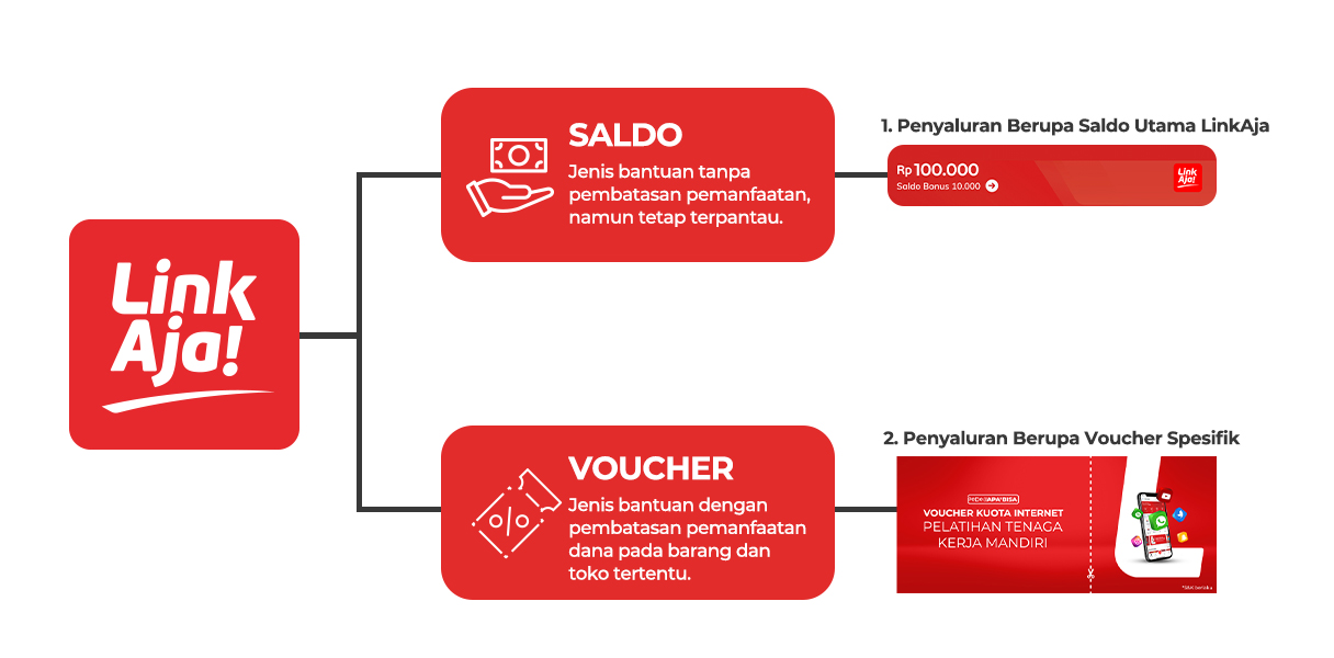 LinkAja Bulk Payment - Solusi Digital Penyaluran Dana untuk # ...